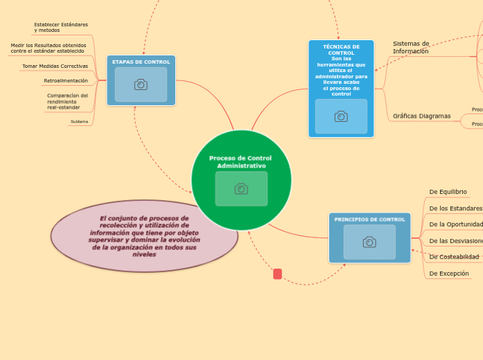 Proceso de Control - Mind Map